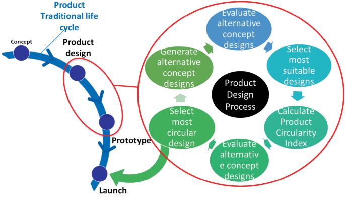Advancing Circular Economy: The Product Circularity Index as a Tool for ...