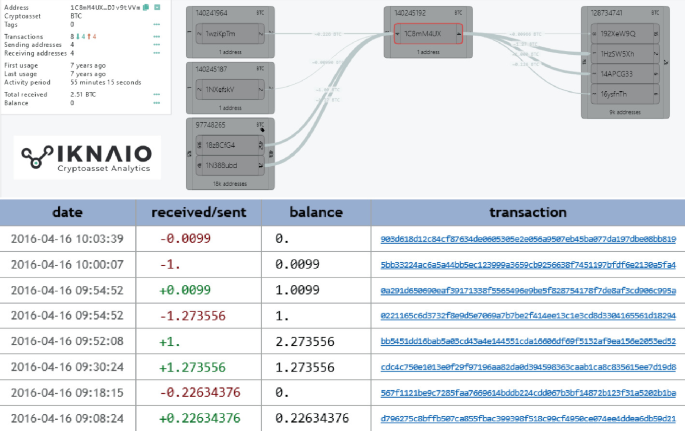 Preparing a Dataset of Ransomware BTC Addresses for Machine Learning ...