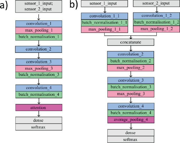 Smartphone Based Biometric System Involving Multiple Data Acquisition Sessions Springerlink
