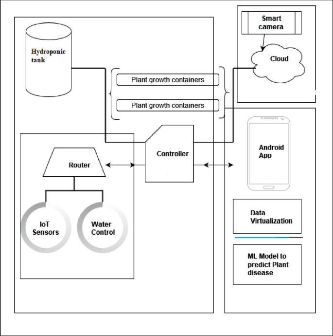 IoT Based Hydroponic System for Sustainable Organic Farming | SpringerLink