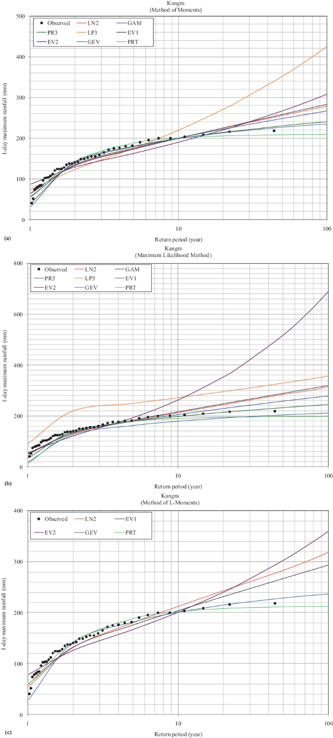 Intercomparison of Extreme Rainfall Estimates Using Normal, Gamma and ...