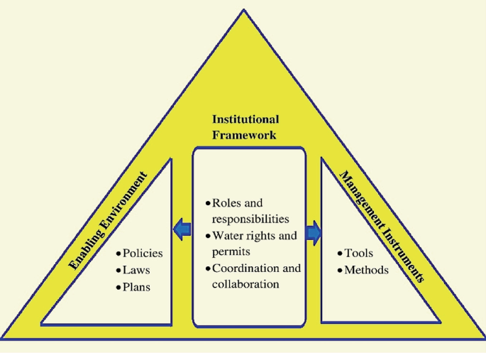 Challenges and Opportunities in Integrated Water Resources Management ...