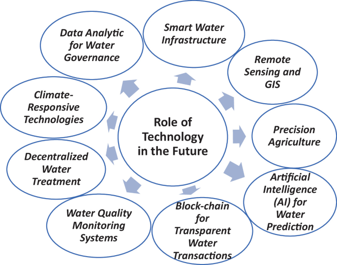 Challenges and Opportunities for Water Resources in India: An ...