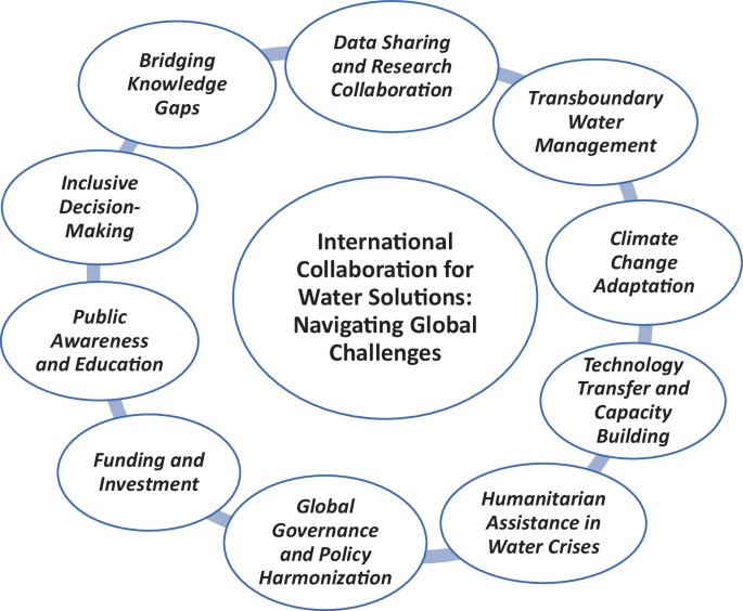 Challenges and Opportunities for Water Resources in India: An ...