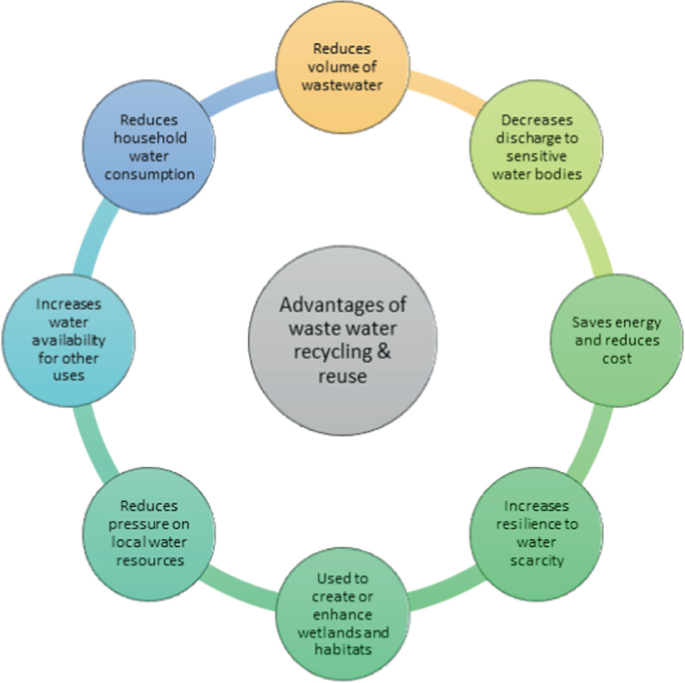 Challenges and Opportunities in the Management of India's Water ...