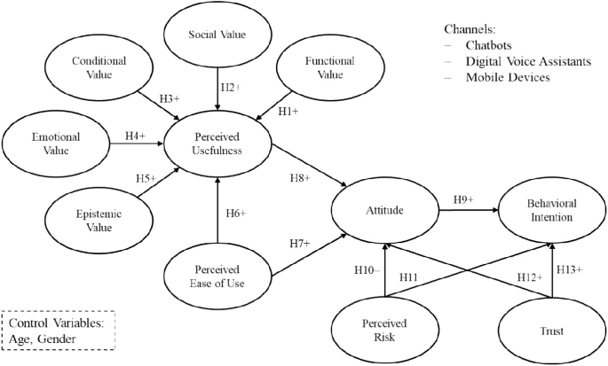 Consumer Value Dimensions in Mobile and Voice Commerce | SpringerLink