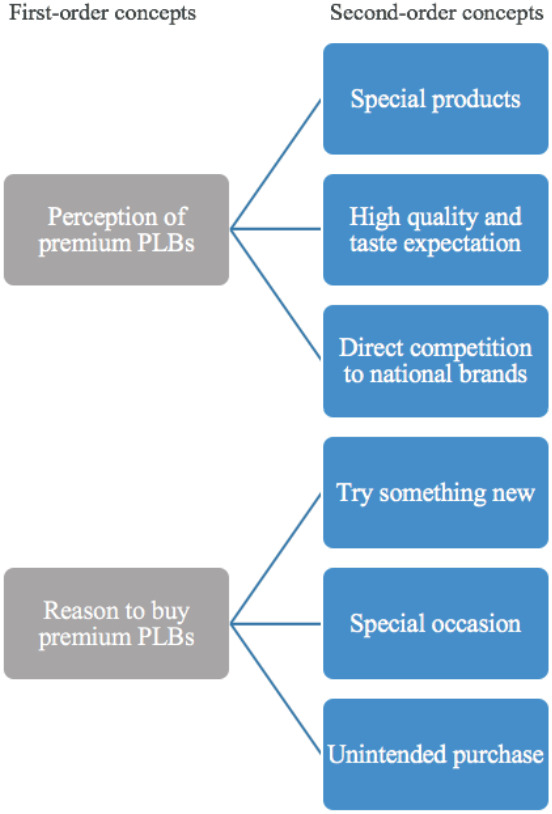 The Rise of Premium Private Label Brands in Grocery Retailing ...