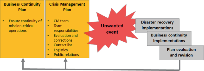 Business Continuity Management– Building Block of Dynamic Resilience ...