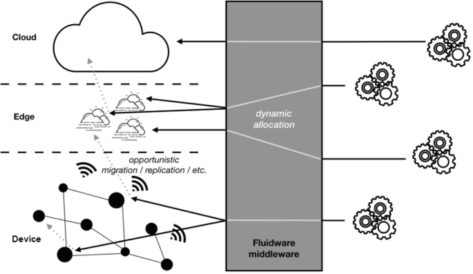 Middleware Architectures for Fluid Computing | SpringerLink