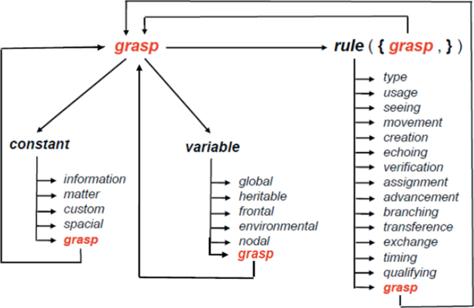 Spatial Grasp Model and Technology Basics | SpringerLink