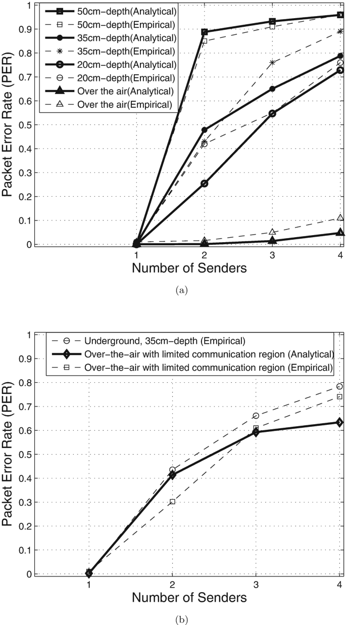 Medium Access in Internet of Things | SpringerLink