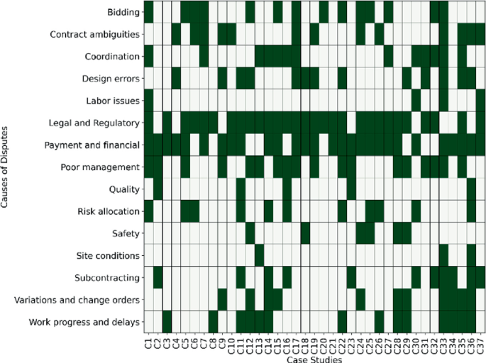Analyzing Causes of Disputes in Public–Private Partnership Construction ...