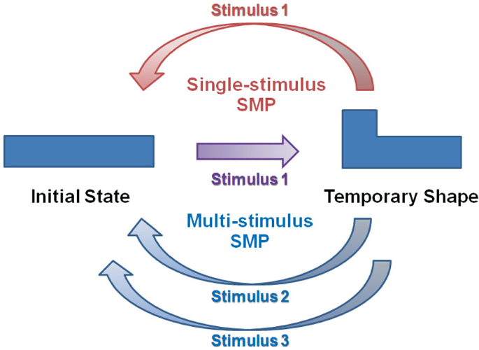 Polybenzoxazine-Based Smart Shape Memory Materials: Stimulus Methods ...