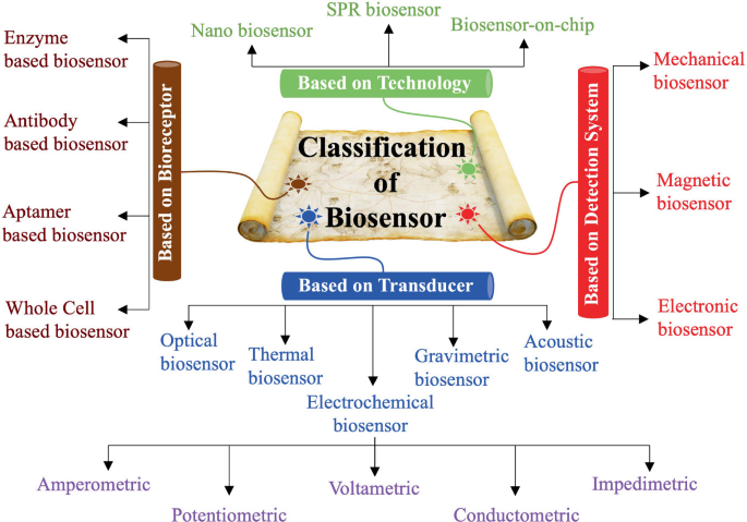 Advancement in Biosensors Based on Emerging Polymers | SpringerLink