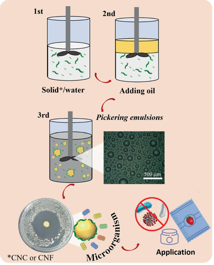 Cellulose-Based Pickering Emulsions for Antimicrobial Applications ...
