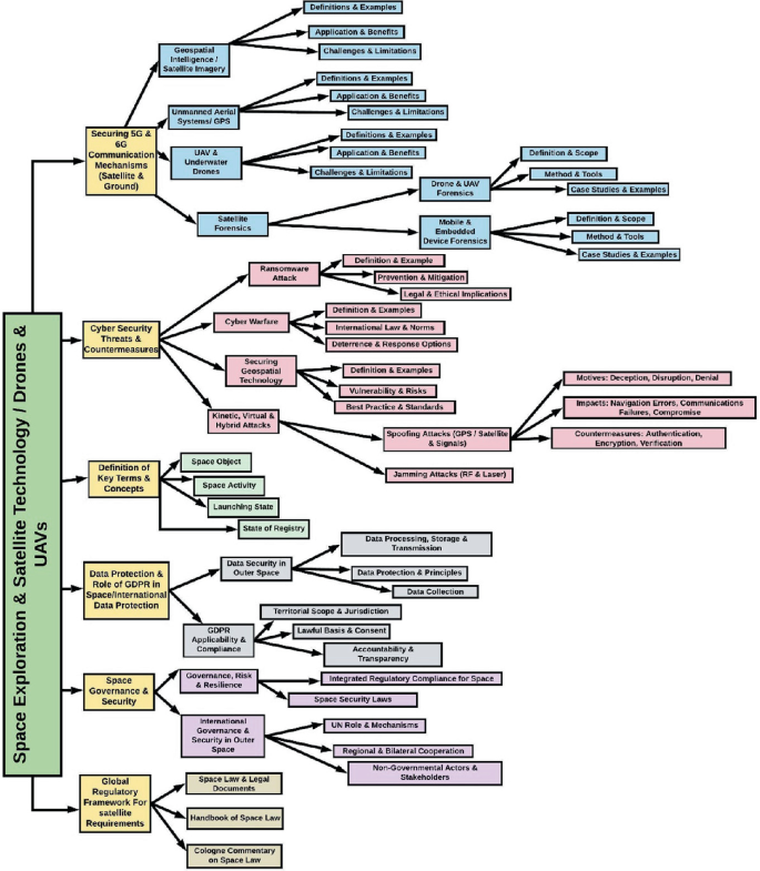 Space Governance Frameworks and the Role of AI and Quantum Computing ...
