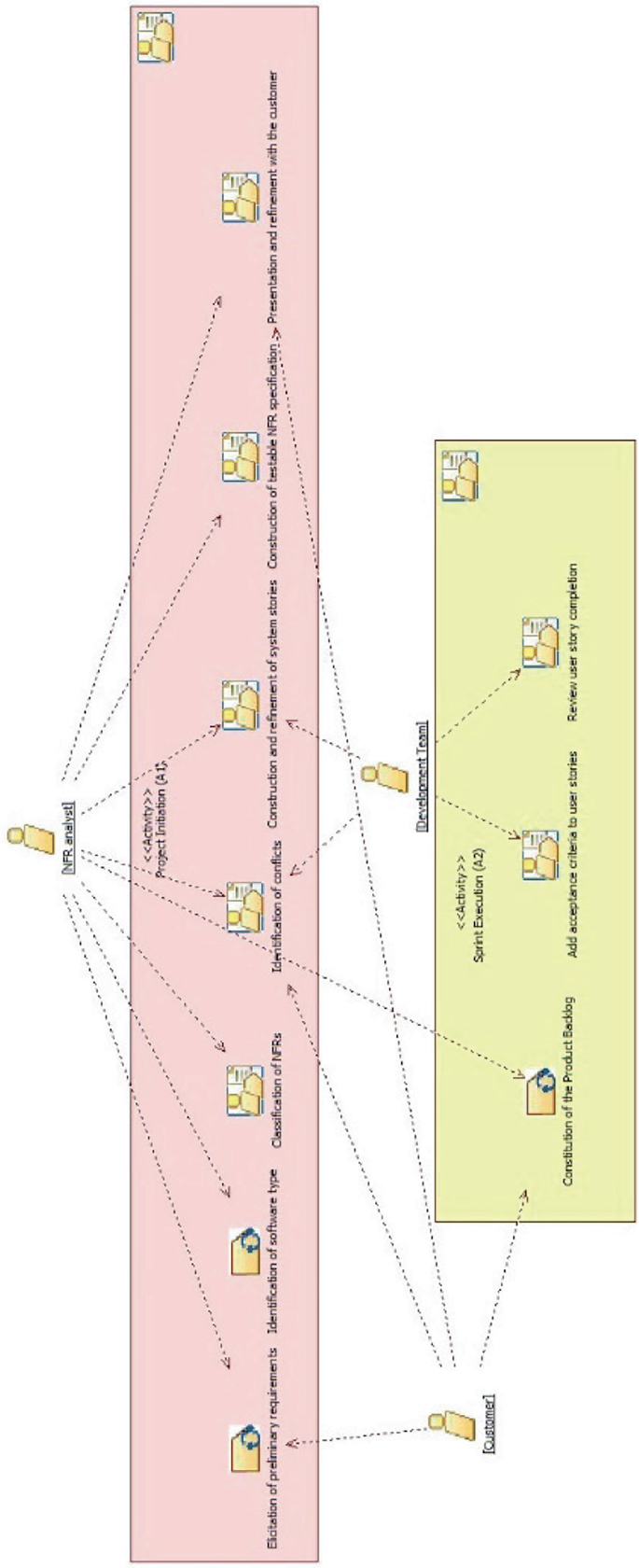 Towards Optimal Non-functional Requirements Elicitation and Documentation in Agile Software ...