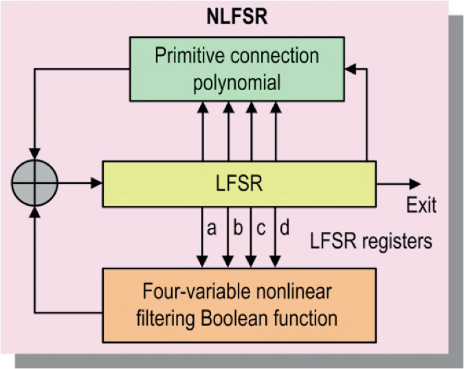 Pseudorandom Binary Generator Based on Combining Nonlinear Feedback Shift Registers | SpringerLink