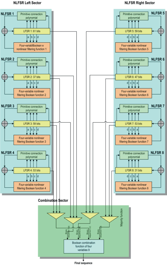 Pseudorandom Binary Generator Based on Combining Nonlinear Feedback Shift Registers | SpringerLink