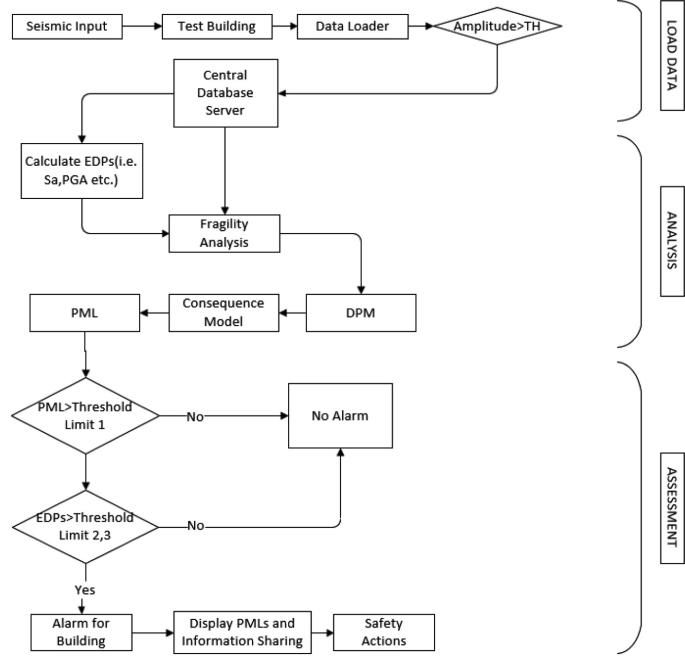 PML Based SHM of RC Industrial Buildings Through Fragility Curves ...