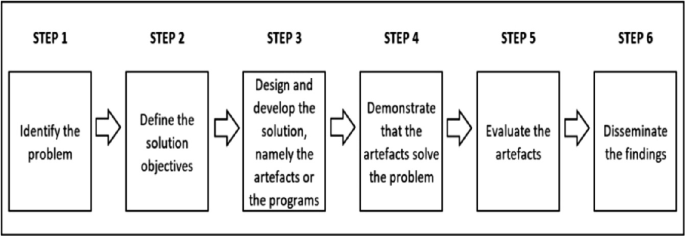 A Combined Competency-Based and Design-Based Research (DBR) Approach to ...