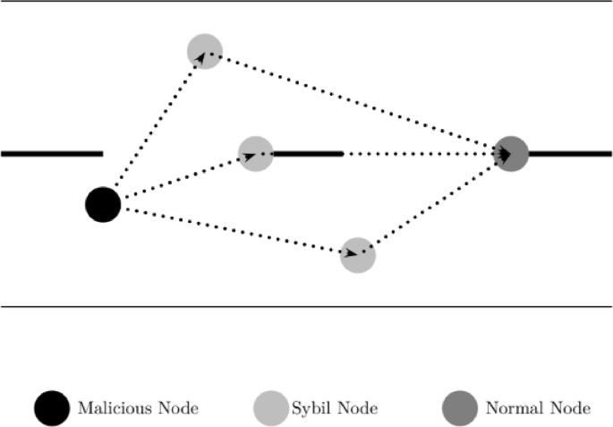 Sybil Attack Detection in VANETs Using CatBoost Classifier | SpringerLink