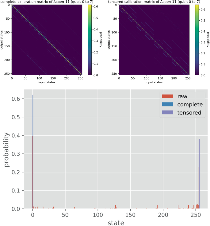 Inter-qubit Correlation of Readout Noise in Near-Term Quantum Devices | SpringerLink