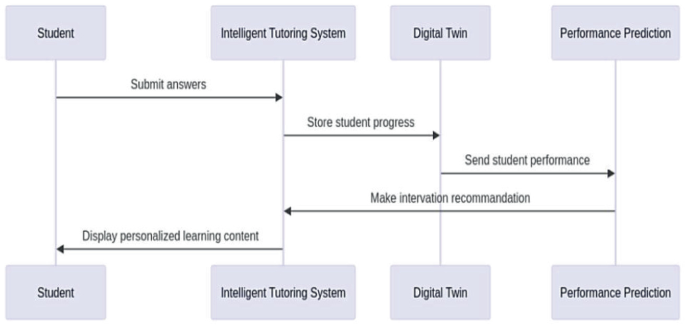 Personalized Student Performance Prediction Modeling for Student Digital Twins | SpringerLink
