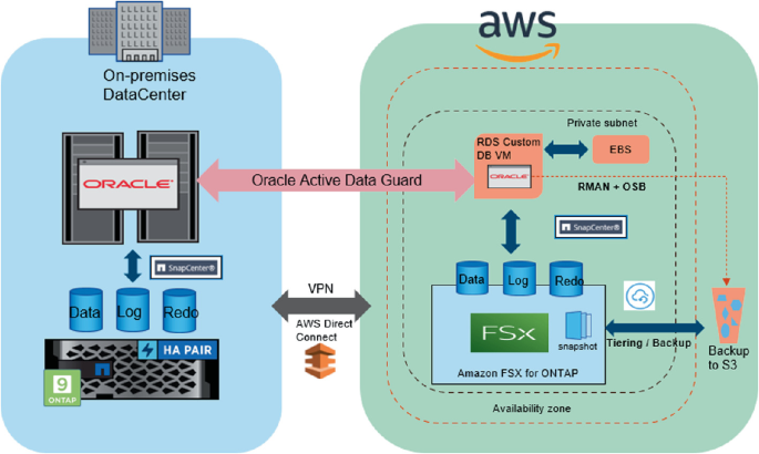 The Impact of Utilising the Amazon AWS Hybrid Deployment Model on Assuring a Secure Migration of ...