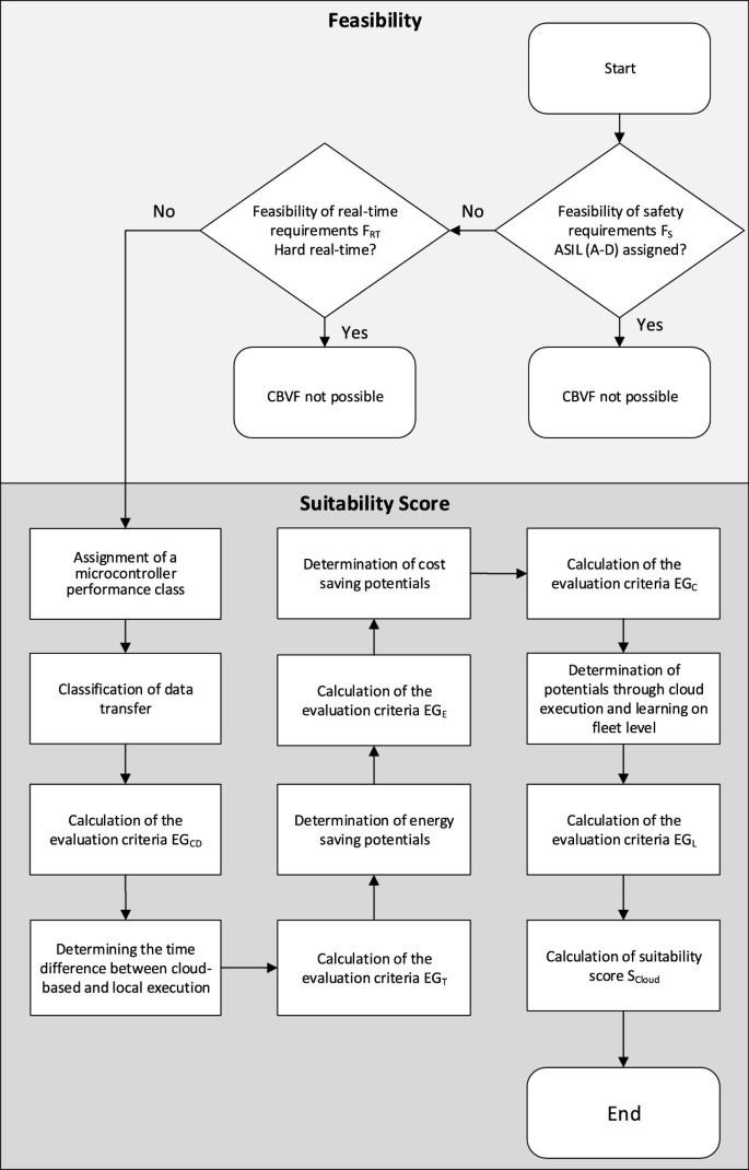 Process for the Identification of Vehicle Functions for Cloud ...