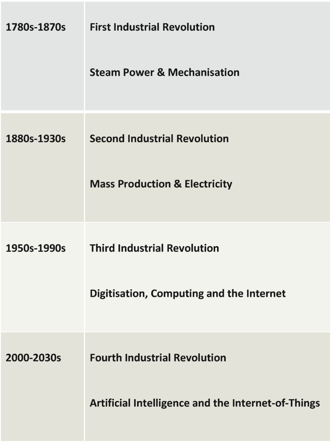 History and Rise of Artificial Intelligence | SpringerLink