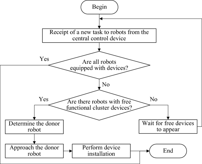 Sensor Functional Clustering for Data Reducing at Making Robot Control Decisions | SpringerLink