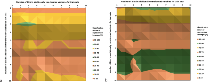 Discretisation and Attribute Relevance in Knowledge Mining Problems ...