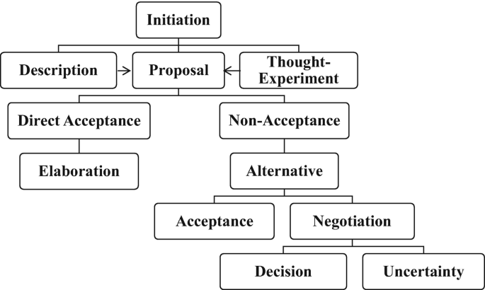 Tripartite Model