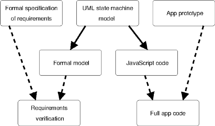 Model-Driven Development of Single Page Applications | SpringerLink