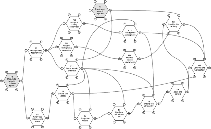 Unraveling Complexity: FRAM Applications in Sociotechnical Systems ...