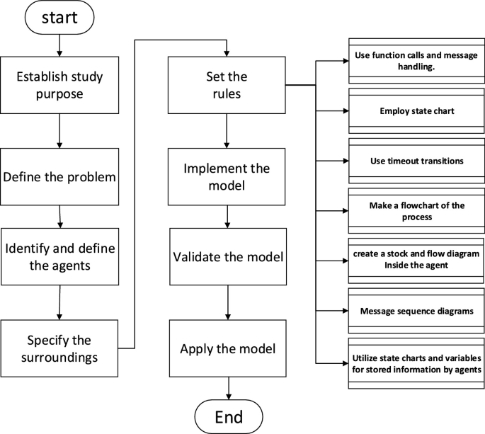 Agent-Based Modeling and Simulation in System Safety and Risk Management | SpringerLink
