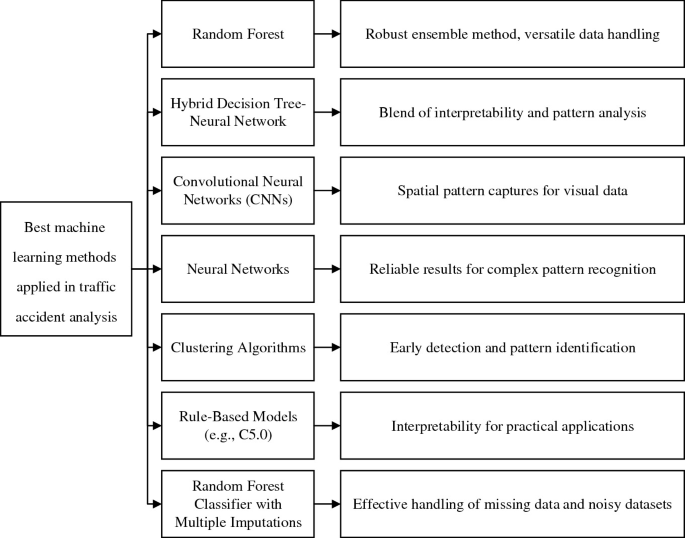 Data-Driven Approaches for Accident Analysis in Sociochemical Systems | SpringerLink