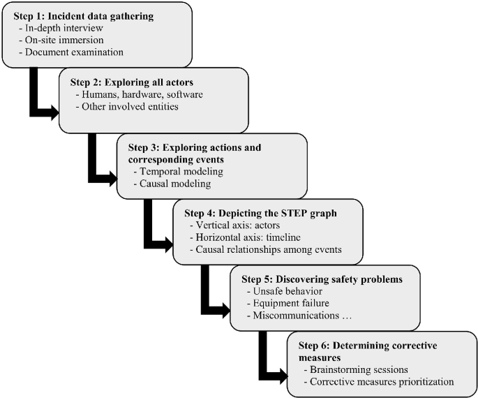 Sequentially Timed Events Plotting (STEP) Method: Investigating the ...