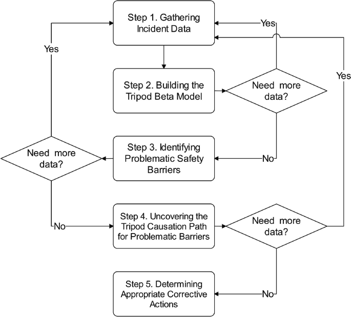 Tripod Beta Methodology in Incident Investigation and Analysis of ...