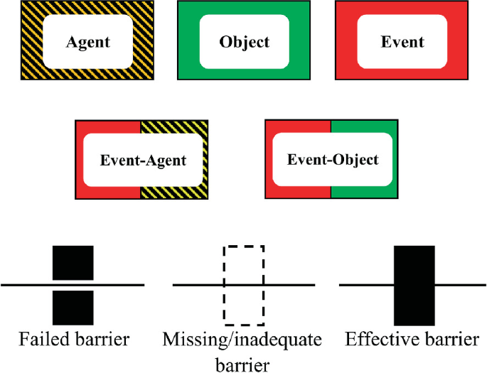 Tripod Beta Methodology in Incident Investigation and Analysis of ...