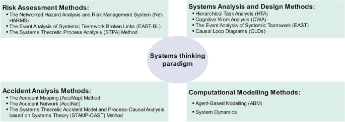 Systems Thinking in Safety Causation Analysis in Sociotechnical Systems ...