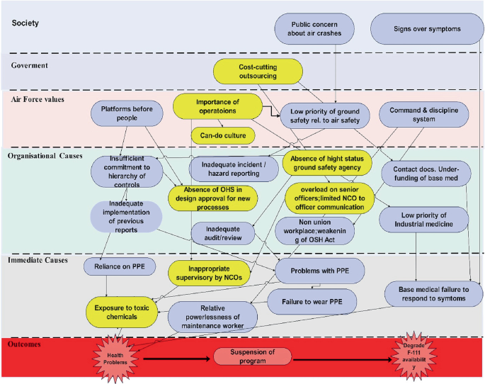 Accident and Safety Causation Analysis in Sociotechnical Systems Using ...