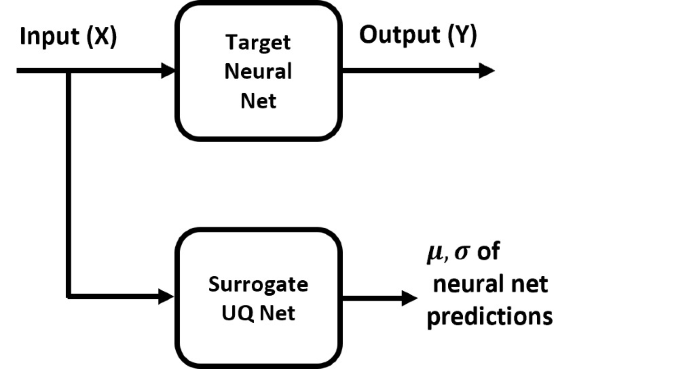 Neural SDE-Based Epistemic Uncertainty Quantification in Deep Neural Networks | SpringerLink