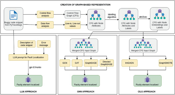 Graph-Based Fault Localization in Python Projects with Class-Imbalanced Learning | SpringerLink
