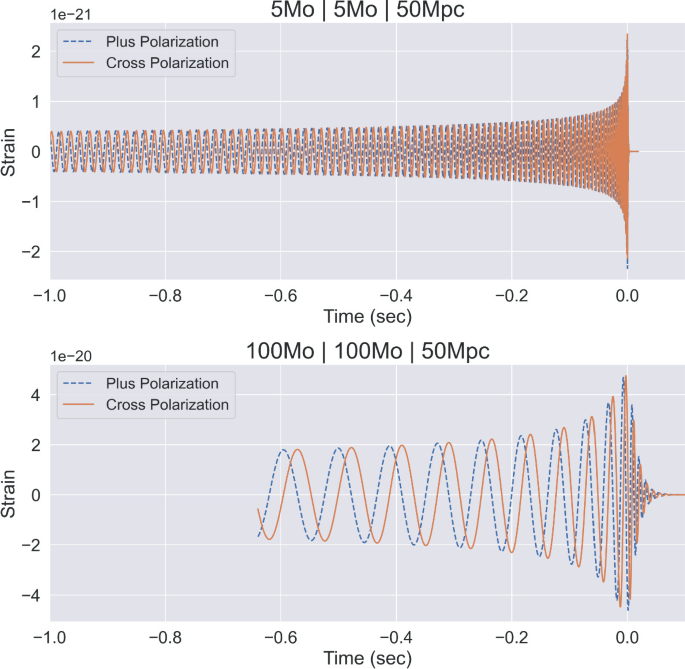 Binary Black Hole Parameter Estimation from Gravitational Waves with Deep Learning Methods ...