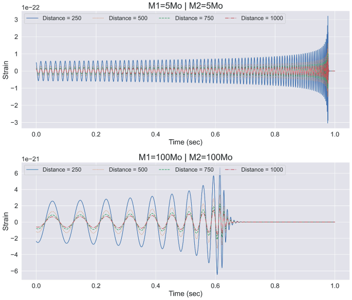 Binary Black Hole Parameter Estimation from Gravitational Waves with Deep Learning Methods ...