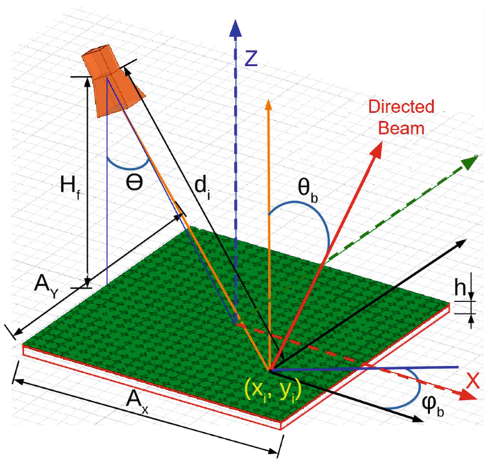 Reflectarray Antenna Designs | SpringerLink