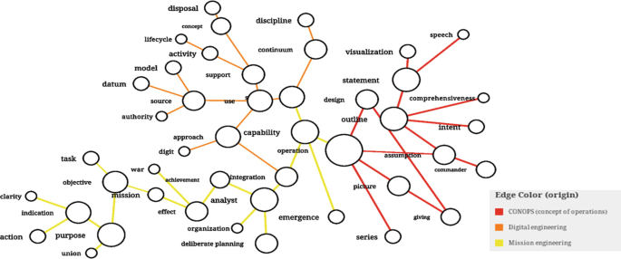 Toward Deriving a Digital Ontology for Systems Engineering and ...