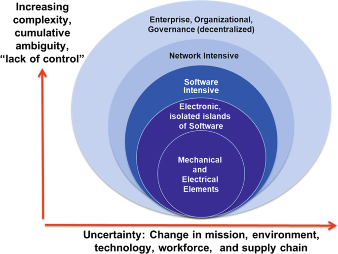Self-Organizing Evolutionary Complexity: Implications for Systems ...